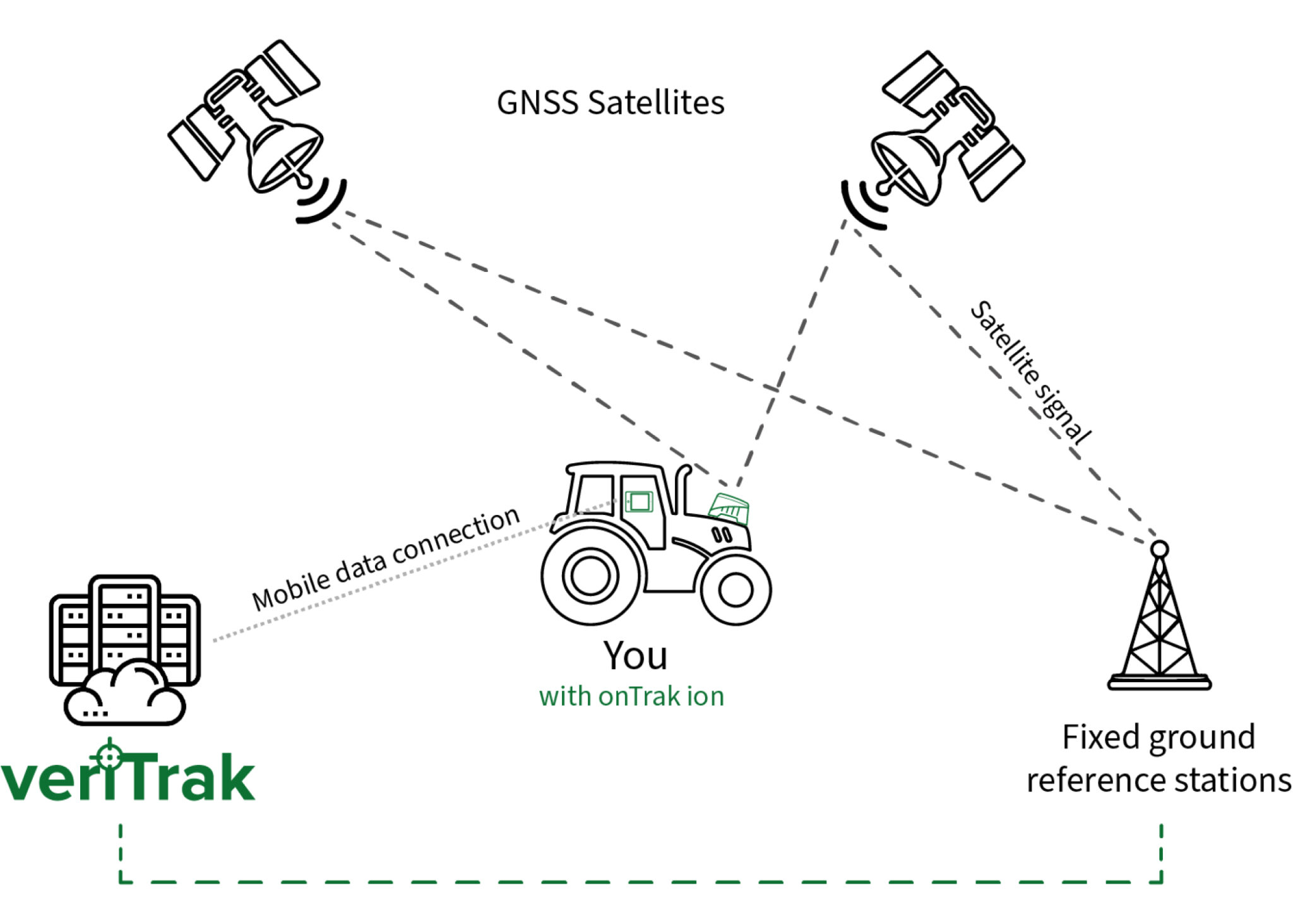 veriTrak - Agricision Optional Subscription Service for onTrak ion over ...