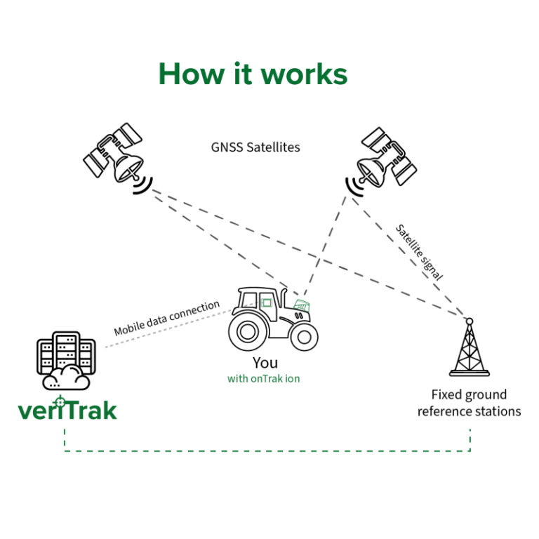 onTrak accuracy information - Agricision